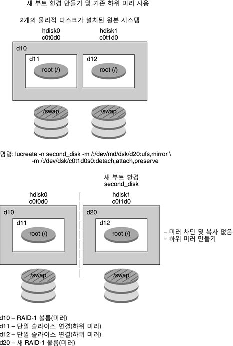 Live Upgrade 프로세스 Oracle Solaris 10 113 설치 설명서 Live Upgrade 및 업그레이드 계획