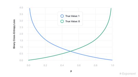 Logistic Regression Exponent
