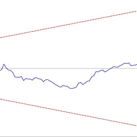 cumulative sum of recursive residual download scientific diagram
