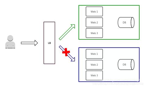微服务部署：蓝绿部署、滚动部署、灰度发布、金丝雀发布 灰度发布与 金丝雀发布区别 Csdn博客