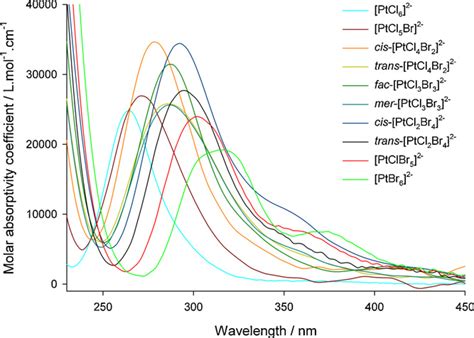 The Uvvis Absorption Spectra Shown As Molar Absorptivity εl Mol −1