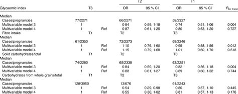 Or And 95 Ci Of Incident Gestational Diabetes Mellitus By Tertiles Of Download Scientific