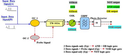 General Block Diagram For The Two Inputs SOA Based All Optical Logical Download Scientific