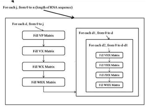 Nesting Relationship Among Matrix Filling Functions This Figure Shows Download Scientific