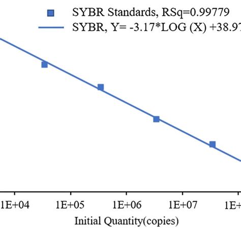 Determination Of Limit Of Detection For The Eimeria Spp Qpcr