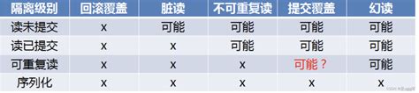 事务与隔离级别rr 提交 Csdn博客