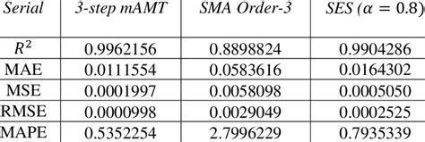 Performance Measurement Of 3 Step Mamt Sma And Ses Smoothing