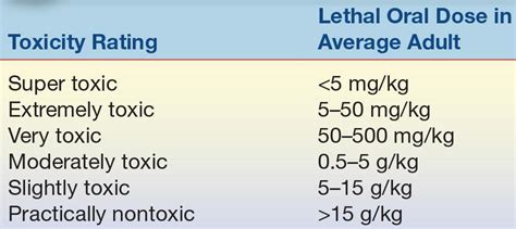 Toxicology Basicmedical Key