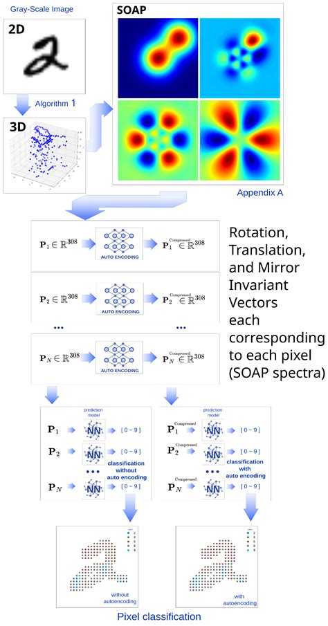 Benchmarking Point Cloud Feature Extraction With Smooth Overlap Of Atomic Positions Soap A