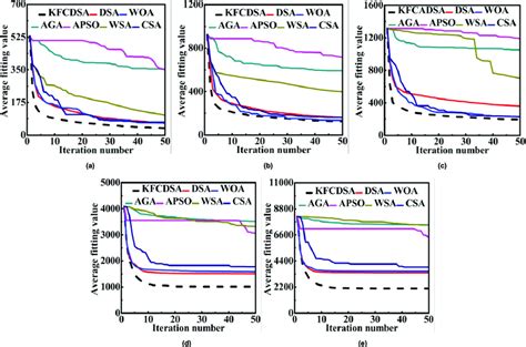 comparison of convergence curves of different meta heuristic algorithms