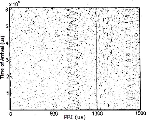 Figure 41 From De Interleaving Of Radar Pulses For Ew Receivers With An Elint Application