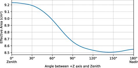 the grb effective area of gmod in eirsat 1 averaged over the entire