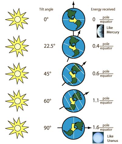 Earth Axis Of Rotation Is Tilted At An Angle 23 5 Degrees The Earth