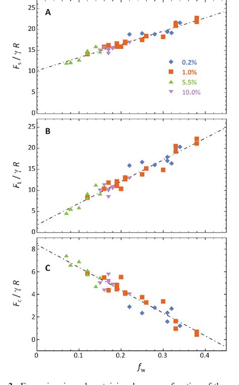 Figure 3 From Measuring The Elastic Modulus Of Microgels Using