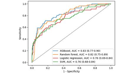 Roc Curves For Each Machine Learning Algorithm In The 5 Fold Stratified