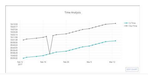 Django How To Sort The Y Axis According To The Time In Plotly Using