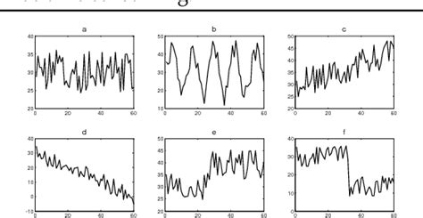 Figure 1 From Recognition Of Control Chart Patterns Using Adaptive