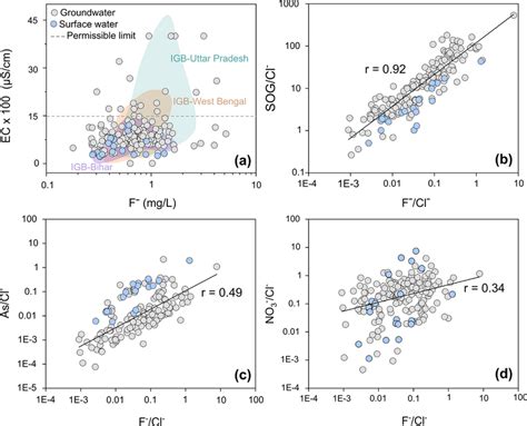 Bivariate Plot Between A F Vs Ec And Fcl¯ Relationship With B Sogcl