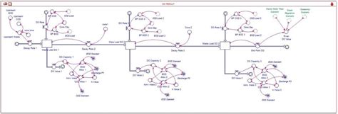 Bod Cod And Do Dynamic System Model Simulation Download Scientific