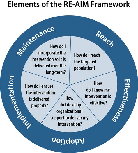Dissemination And Implementation Frameworks Rethinking Clinical Trials