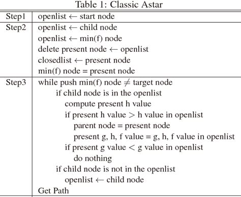Figure 1 From Improved Astar Algorithm For Path Planning Of Marine
