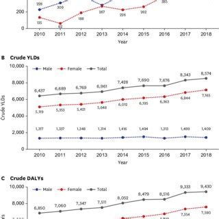 Changes Of The Rates By Sex And Year From 2010 To 2018 A Crude YLLs Download Scientific