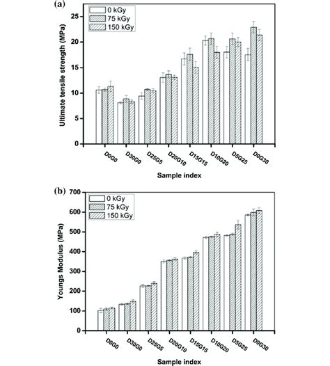 Effect Of Gamma Irradiation On A Tensile Strength And B Youngs Modulus Download Scientific