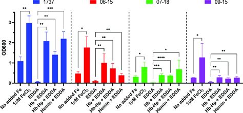 The Austrian Clinical Isolates Use Hb Hb Hp And Hemin As Iron Sources Download Scientific