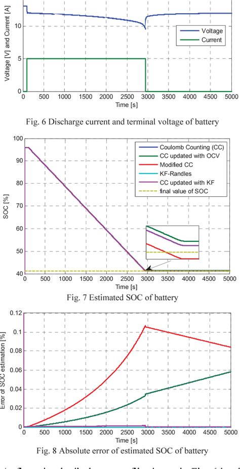 Figure 8 From Comparison Of Common And Combined State Of Charge
