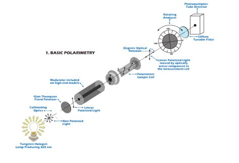 Specific Rotation Equation Vs Optical Rotation Polarimetry