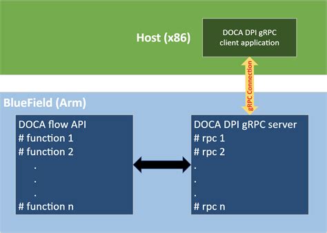 flow programming guide nvidia docs