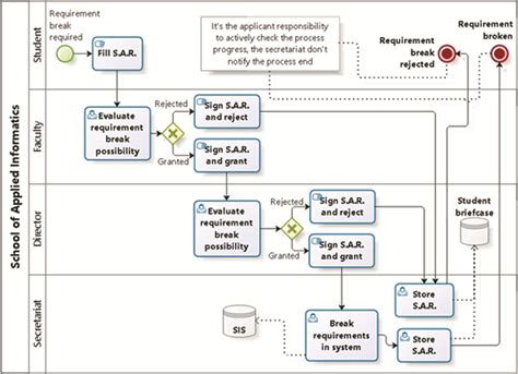 Bpmn Representing Process Model Download Scientific Diagram