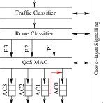 Cross Layer QoS Protocol Architecture Download Scientific Diagram