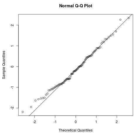 How To Create Interpret A Q Q Plot In R