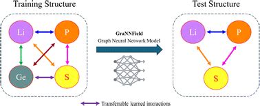 Stability And Transferability Of Machine Learning Force Fields For Molecular Dynamics