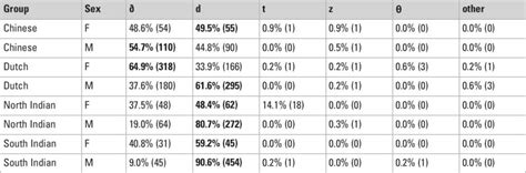 Dental Fricatives Patterning Evolution And Factors Affecting A Rare