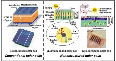 Evolution Of Photovoltaic Technology From Conventional Silicon Based Download Scientific