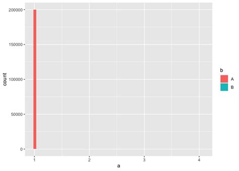 infinite values with `geom histogram ` and `scale y log10 ` · issue