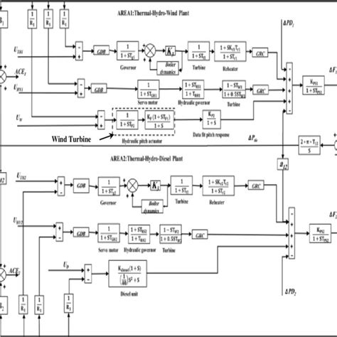 transfer function model of multi area multi source power system with