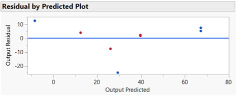 Solved Difference Between Least Square And Generelized Linear Method In The Fit Mod