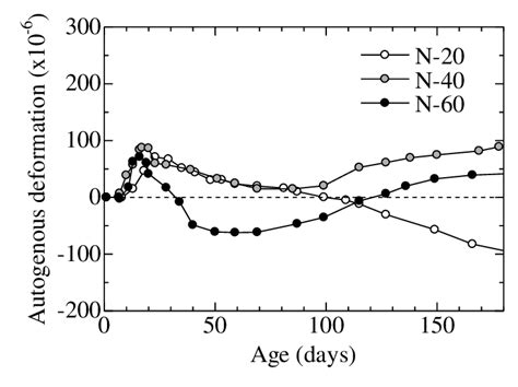 Autogenous Shrinkage Of Specimen N Download Scientific Diagram