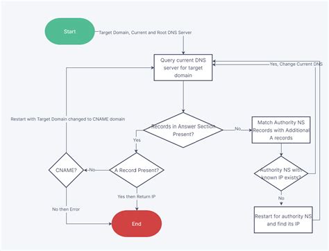 Archit A DNS Dive Creating A DNS Resolver 2