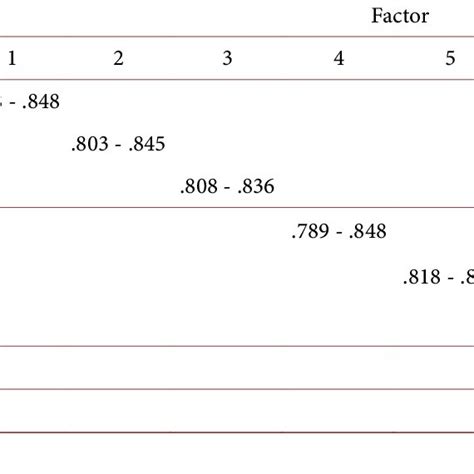 Scale Exploratory Factor Analysis Download Scientific Diagram