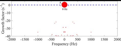 11 Logarithmic Mapping Of Ritz Values Dmd Spectrum Based On Dmd