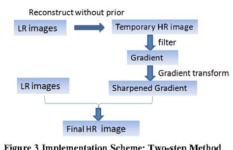 Figure 3 From Image Super Resolution Reconstruction Based On Adaptive