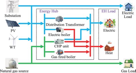 Multi Energy Flow Diagram Of Ies Download Scientific Diagram