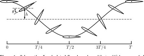 Figure 1 From High Order Numerical Simulation Of Flapping Wing For