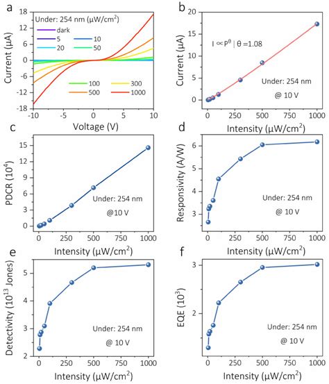 A High Performance ε Ga2o3 Based Deep Ultraviolet Photodetector Array For Solar Blind Imaging Pmc