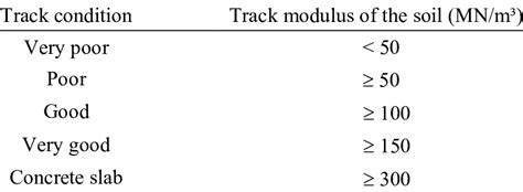 Track Modulus Values For Different Track Conditions [4] Download Scientific Diagram