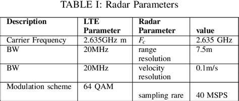 Table I From An Sdr Based Passive Radar For Detection And Tracking Of